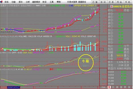 Macd指标的 牛眼”绝技