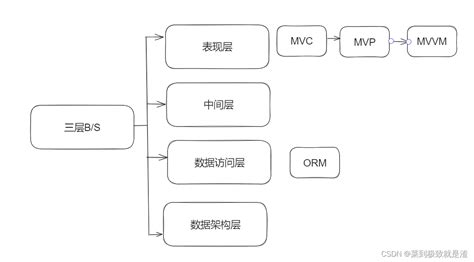 【软考 系统架构设计师】软件架构 Csdn博客 【软考 系统架构设计师】软件架构 Csdn博客