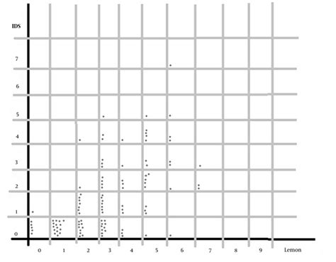 Relationship Between Airway Examination With Lemon Criteria And