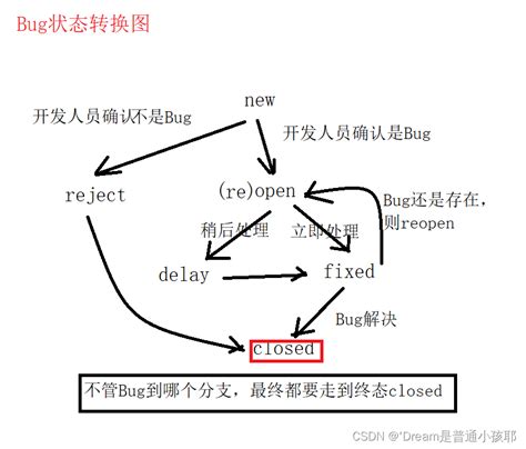 【测试】bug篇 bug需要评审 csdn博客
