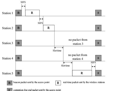 The Access Procedure Of The Distributed Polling Protocol Download