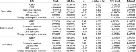 Decomposition Table Of Influence Effect Of SDM Download Scientific Diagram