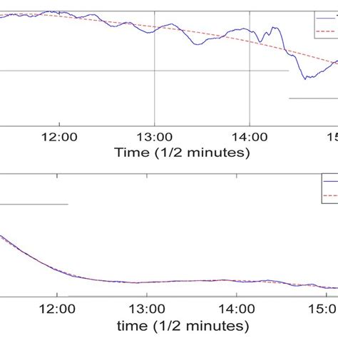 Tec Deviations Along The Lines Of Best Fit For Beijing Upper Panel