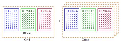 CUDAs Parallel Model Threads Blocks And Grids CUDA On ADA Documentation