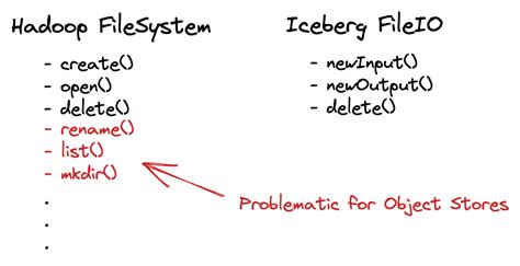 Iceberg Fileio Cloud Native Tables Tabularasa