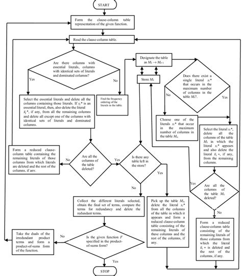 The Flow Chart Of The Algorithm Download Scientific Diagram