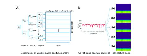 construction of feature maps based on wavelet packet coefficient download scientific diagram