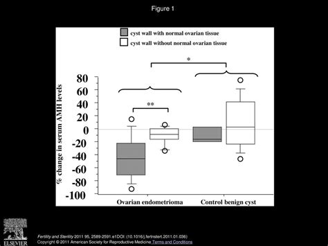 Changes in serum anti Müllerian hormone levels may predict damage to residual normal ovarian