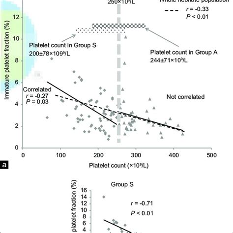 Relation Of Immature Platelet Fraction Percentage Ipf And Platelet Download Scientific