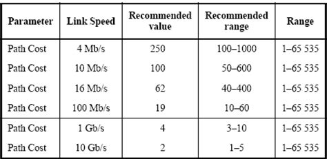 Spanning Tree Protocol Rapid STP Port Costs Port States