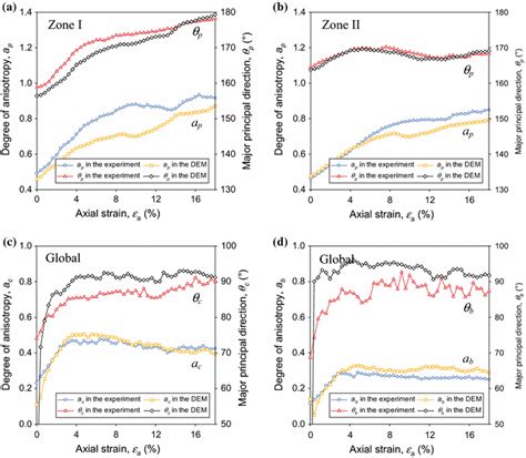 Fabric Anisotropy In The Experiment And Dem Simulation Associated With