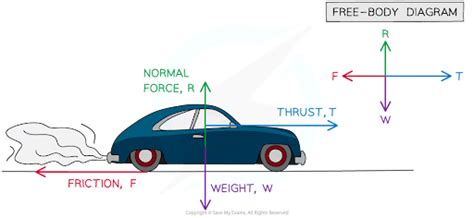 Resultant Force GCSE Physics Definition
