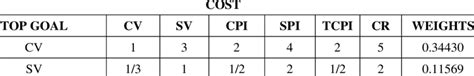 Matrix Indicating The Influence Of Evm Indices On Cost Download