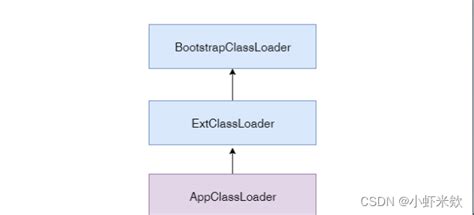 java进阶指南：jvm核心知识1 2类加载器 csdn博客