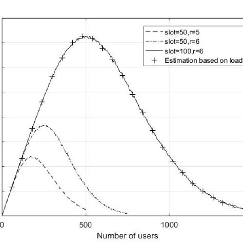 Throughput Performance Simulation Curve Of The Improved Protocol