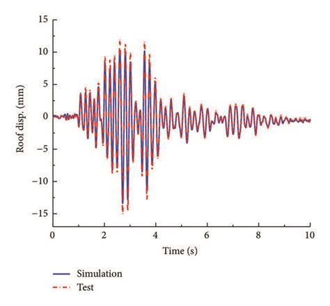 Comparisons Between The Numerical Simulations And The Test Results