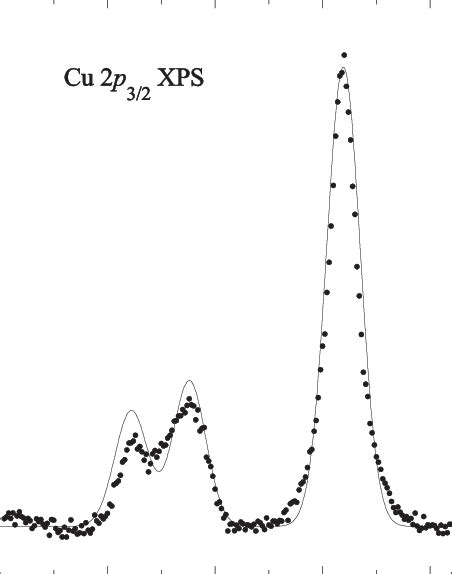 Cu 2p 3 2 Photoemission Spectrum Of Li2cuo2 Taken From Ref 14 The