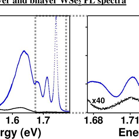 Figure S2 Comparison Of Monolayer And Bilayer Wse 2 Pl Energies Left Download Scientific