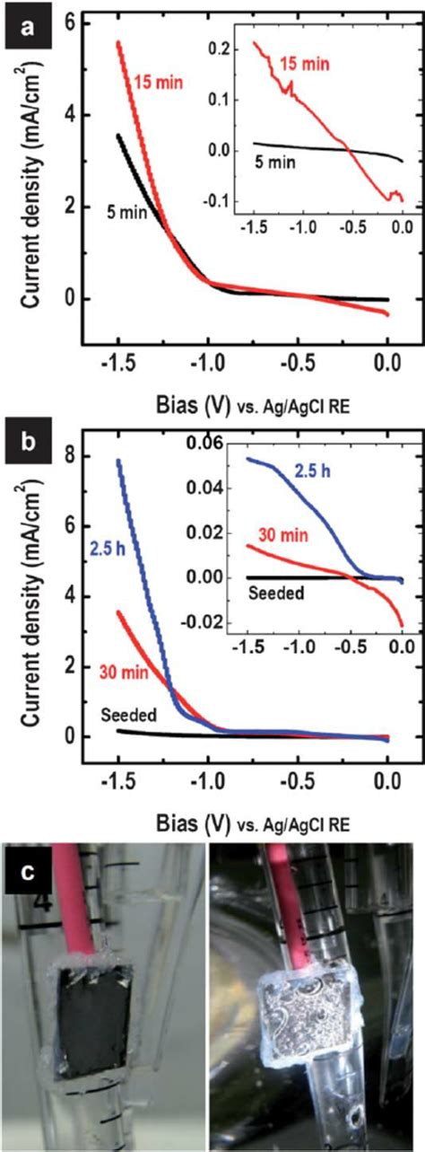 Steady State Current Density Vs External Bias J V On A 30 Min