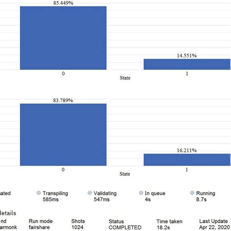 Qubit Of Equation 10 A Probabilities Outcomes Of Ibm Qpu