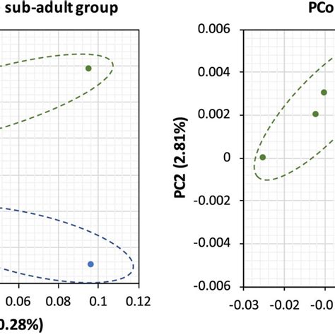 The Pcoa Principle Coordinates Analysis For Exhibiting The