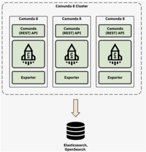 Streamlined Deployment With Camunda 8 8 Camunda