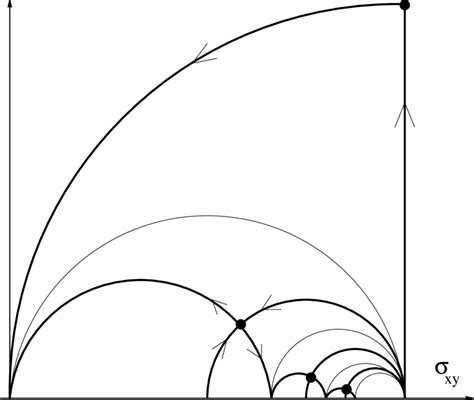 Unifying Renormalization Group Diagram For Integral And Fractional Download Scientific Diagram