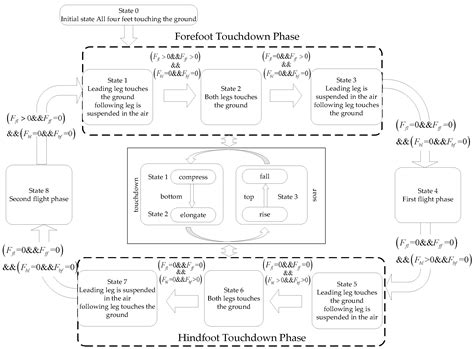 Biomimetics Free Full Text Running Gait And Control Of Quadruped Robot Based On Slip Model