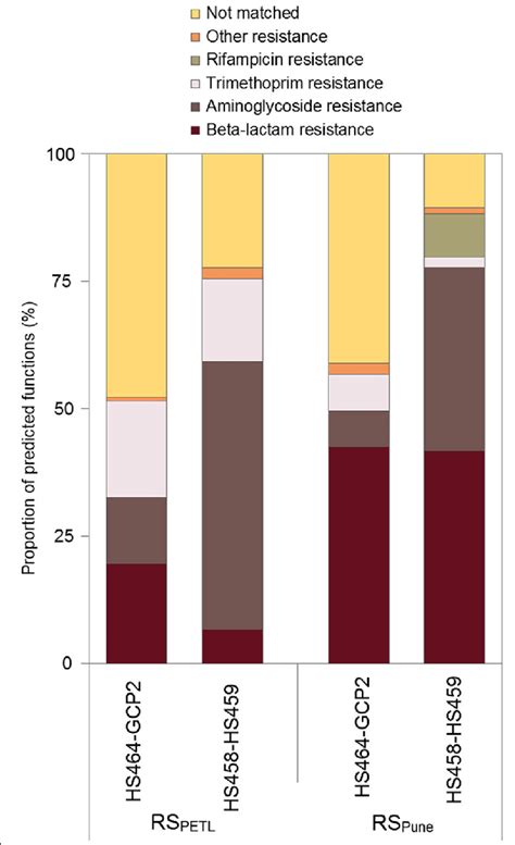 predicted functions of open reading frames separated by samples and