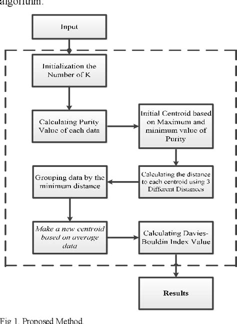Figure 3 From Optimization On Purity K Means Using Variant Distance Measure Semantic Scholar