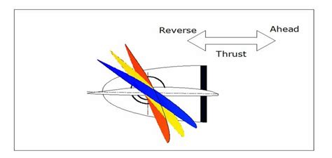 Various Pitch Setting Of A CPP Download Scientific Diagram