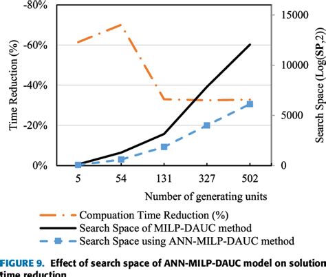 Figure From Machine Learning Additional Decision Constraints For Improved MILP Day Ahead Unit