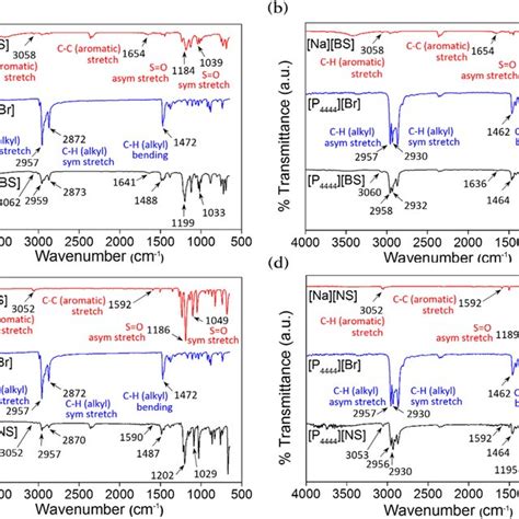 Fourier Transform Infrared Ft Ir Spectra Of A N4444 Bs B