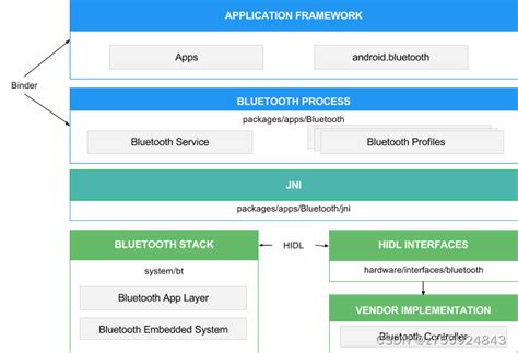 Android 11：bluetooth10蓝牙架构分析android Bluetooth框架 Csdn博客