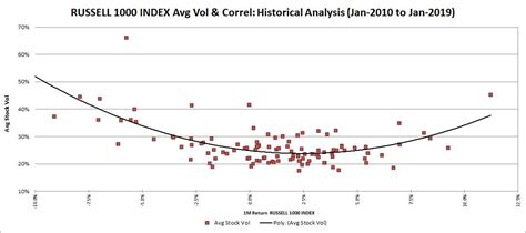 Risk Return Correlation Spotlight Risk Advisors