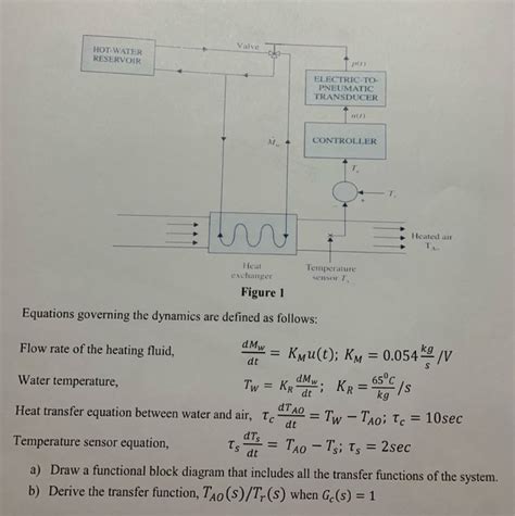 Solved [3] The Following Figure Shows The Temperature