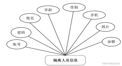 附源码 Python计算机毕业设计ssm基于的防疫隔离服务系统（程序lw隔离信息的e R图 Csdn博客