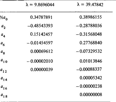 Table 2 From Chebyshev Polynomials In The Numerical Solution Of Differential Equations