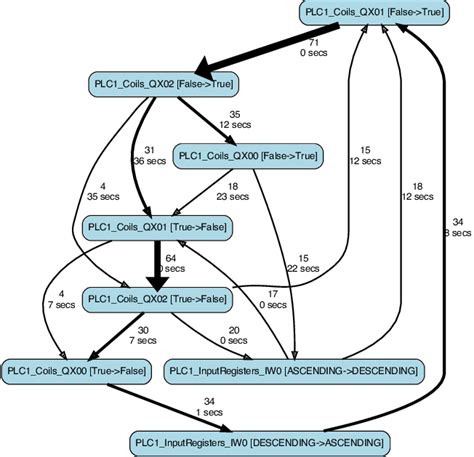 Business Process With States In Plc1 And Modbus Commands Download Scientific Diagram