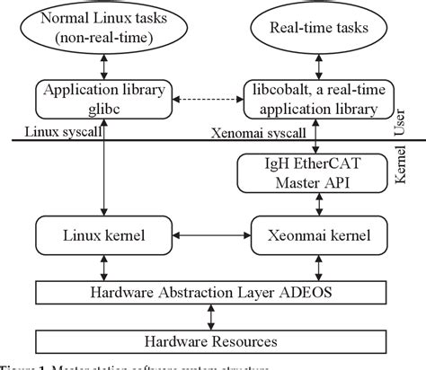 Figure 1 From The Design And Real Time Optimization Of An Ethercat Master For Multi Axis Motion