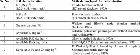 Methods Used For Analysis Of Various Properties Of Soil Download Scientific Diagram