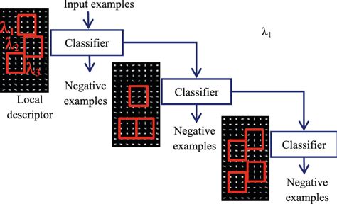 cascade structure based classification method download scientific diagram