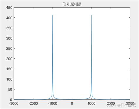 借matlab仿真说明频谱泄露频谱泄露matlab Csdn博客