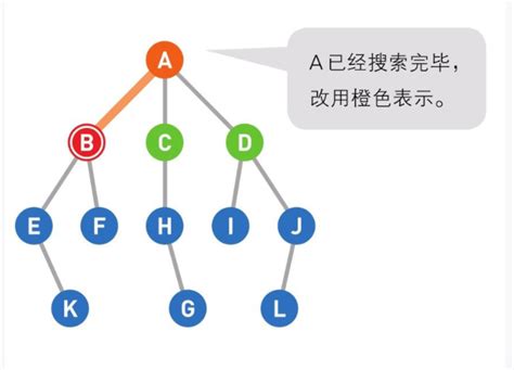 图的搜索 2图解 广度优先搜索 及其代码演示图解 图的广度优先搜索 Csdn博客