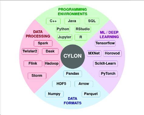 Cylon For Data Engineering Reproduced With Permission From Widanage Download Scientific