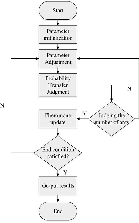 the solving process of tsp problem by acoa download scientific diagram