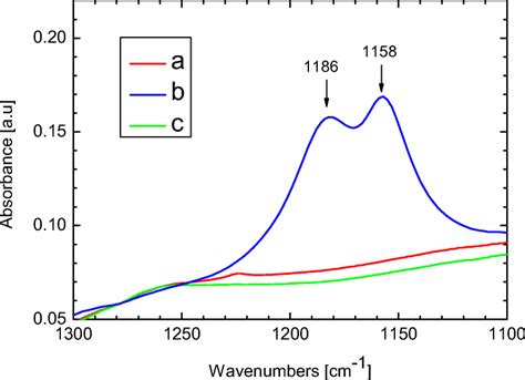 Ftir Spectra Of A Initial Solution Of Formaldehyde In 0 1 M Khco3 B Download Scientific