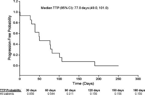 Kaplan Meier Curve Of Time To Progression Time To Progression Ttp