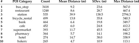 The Statistics Of The Positional Movement Of The Top 10 Osm Feature