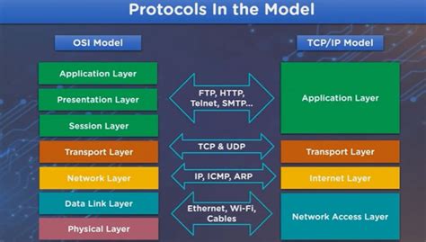 Abasaheb Narode On Linkedin Ccna Osimodel Tcpip Networking